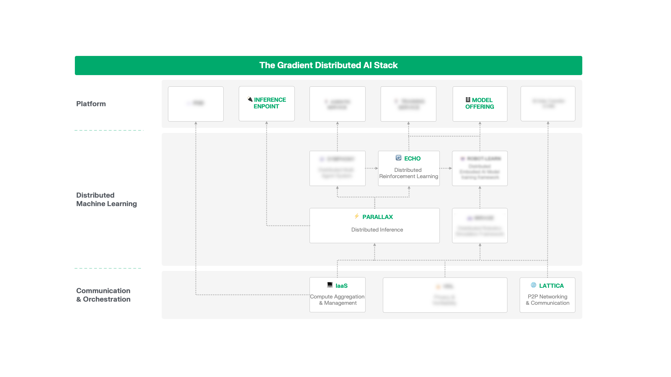 A Letter to Our Community: The Gradient Roadmap